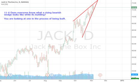 JACK Stock Price and Chart — TradingView