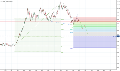 Dollar Index Chart - DXY Quote — TradingView