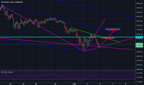 BTC GBP – Bitcoin to Pound Price Chart — TradingView