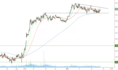 SAN Stock Price and Chart — TradingView