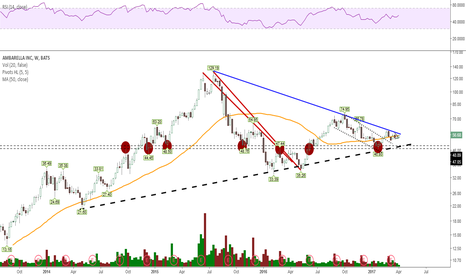 AMBA Stock Price and Chart — TradingView