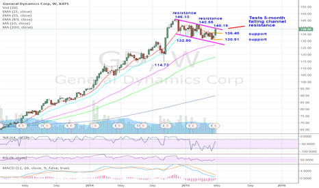 GD Stock Price and Chart — TradingView