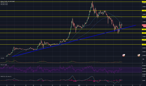 XRPUSD - Ripple Price Chart — TradingView