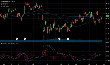 USB Stock Price and Chart — TradingView
