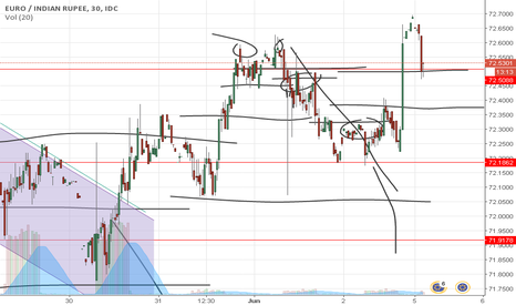 EUR INR Chart – Euro to Rupee Rate — TradingView — India