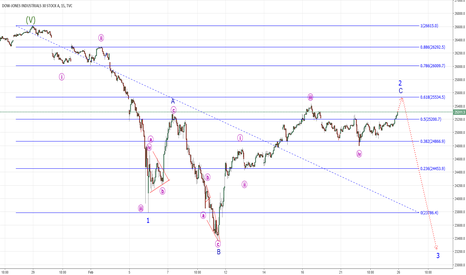 Dow Jones Index Chart – DJI Quote — TradingView