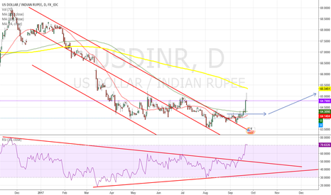 USD INR Chart – Dollar to Rupee Rate — TradingView