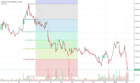 FORTIS Stock Price and Chart — TradingView — India