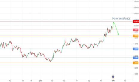 EURNOK Chart, Rate and Analysis — TradingView
