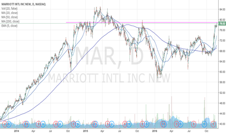 MAR Stock Price and Chart — TradingView