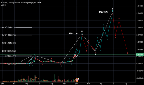 Search in trading ideas for "BITUSD"