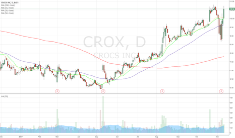 CROX Stock Price and Chart — TradingView