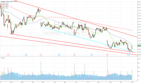 HRL Stock Price and Chart — TradingView