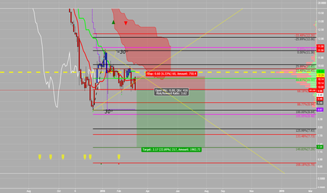 Ichimoku Cloud — Technical Analysis and Trading Ideas — TradingView