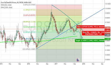 EUR SEK Chart – Euro to Swedish Krona Rate — TradingView