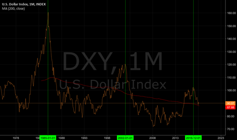 Dollar Index Chart - DXY Quote — TradingView