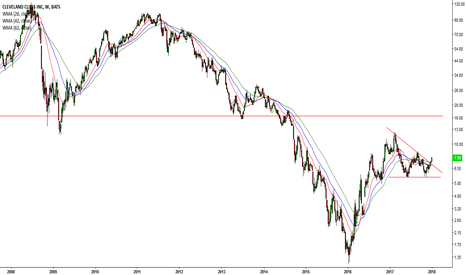 CLF Stock Price and Chart — TradingView