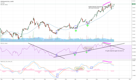 EXPE Stock Price and Chart — TradingView