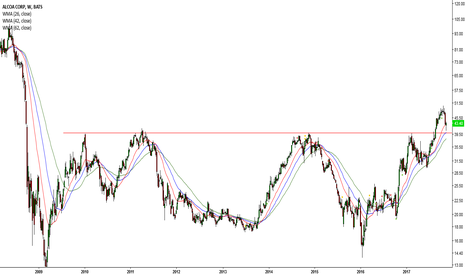 AA Stock Price and Chart — TradingView