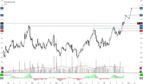 FIVE Stock Price and Chart — TradingView