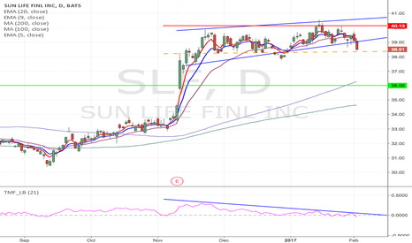 SLF Stock Price and Chart — TradingView