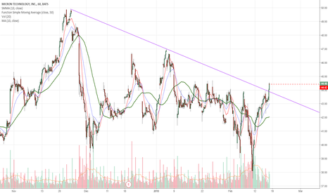 MU Stock Price and Chart — TradingView