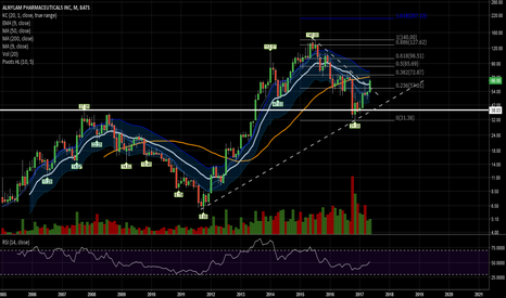 ALNY Stock Price and Chart — TradingView