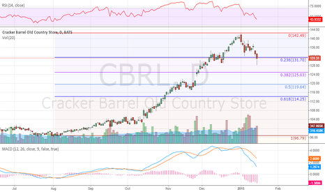 CBRL Stock Price and Chart — TradingView