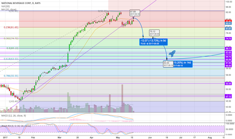 FIZZ Stock Price and Chart — TradingView