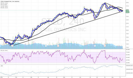 STLD Stock Price and Chart — TradingView