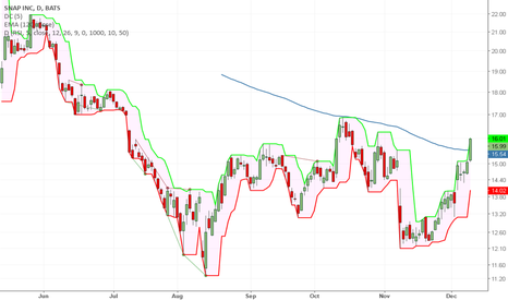 SNAP Stock Price and Chart — TradingView