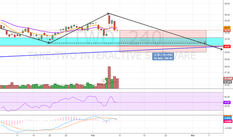 TTWO Stock Price and Chart — TradingView