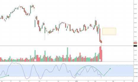 Coiling — Technical Analysis and Trading Ideas — TradingView