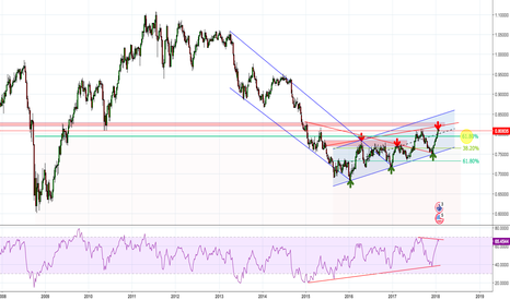 Parallel Channel — Technical Analysis and Trading Ideas — TradingView