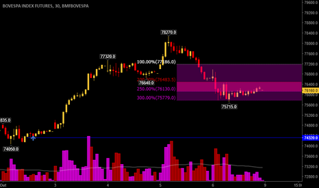 IND1! Cotações e Gráficos — TradingView