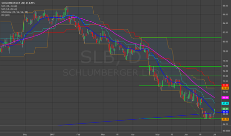 SLB Stock Price and Chart — TradingView