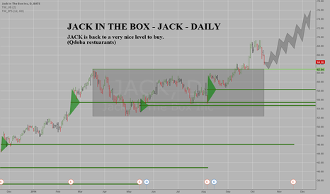 JACK Stock Price and Chart — TradingView