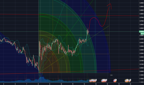 Gann Square — See the Top Trending Ideas. Free on TradingView!