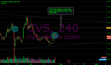 CVS Stock Price and Chart — TradingView