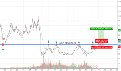 AA Stock Price and Chart — TradingView
