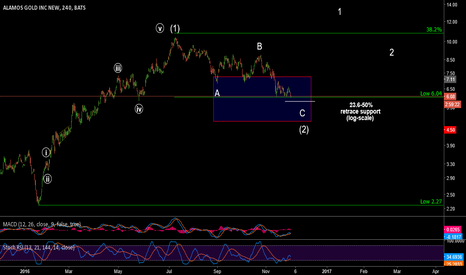 AGI Stock Price and Chart — TradingView