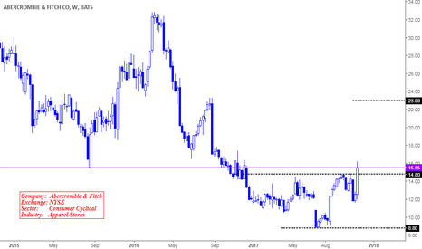 ANF Stock Price and Chart — TradingView