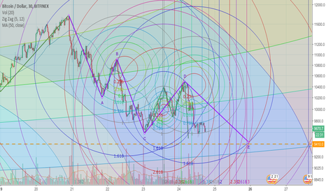 Fibonacci Circles — Technical Analysis and Trading Ideas — TradingView