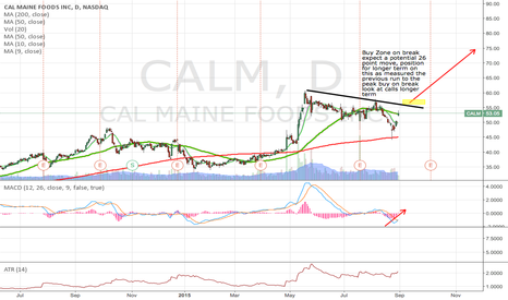 CALM Stock Price and Chart — TradingView