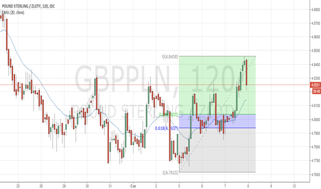 Wykres GBP PLN – Kurs Funt Złoty — TradingView