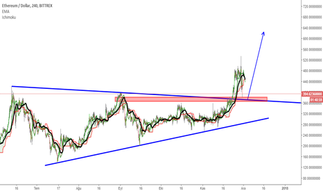 ETH USD - Ethereum Fiyat Grafiği — TradingView