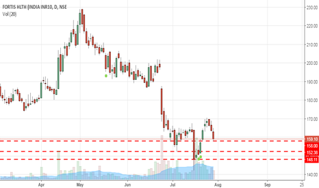 FORTIS Stock Price and Chart — TradingView — India