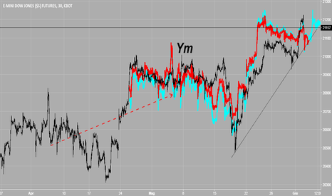 YM1! grafico e quotazioni — TradingView