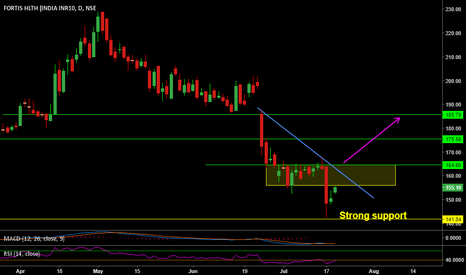 FORTIS Stock Price and Chart — TradingView — India