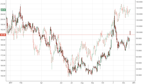 ONGC Stock Price and Chart — TradingView — India